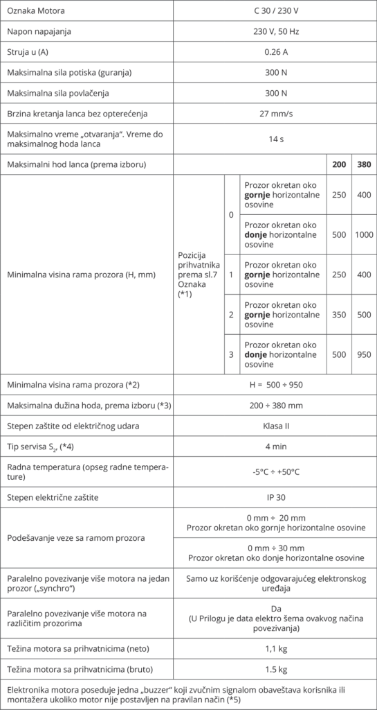 Elektromotorni pogoni za prozore: potreba ili hedonizam? – Lyctum vesti